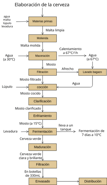 Diagrama de bloques de la cerveza.vpd | Visual Paradigm 社区 Diagrama de bloques de la cerveza.vpd | Visual Paradigm 社区